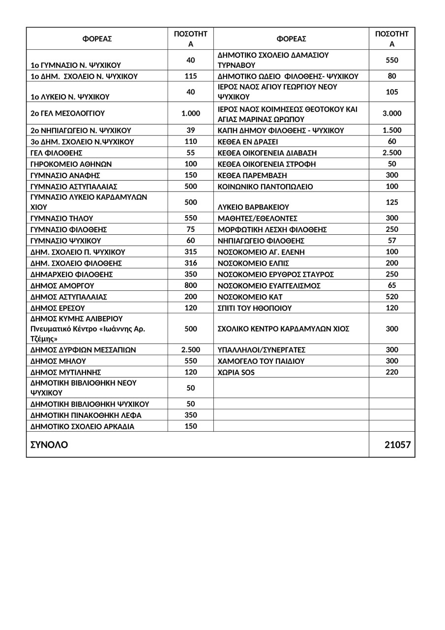 Οι κάτοικοι του Δήμου Φιλοθέης - Ψυχικού ενίσχυσαν βιβλιοθήκες σε όλη ...